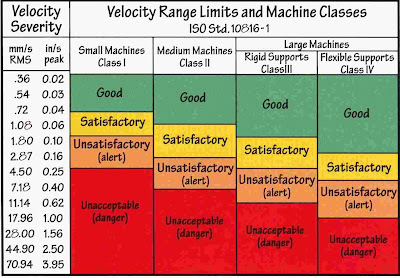Engineering Knowledge: Machinery Vibration